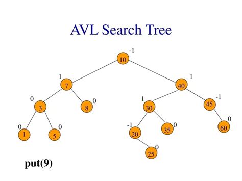 ppt avl search tree powerpoint presentation free download id 9344891