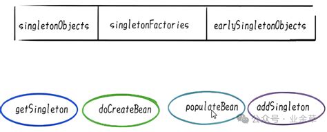 Springboot中操作bean的生命周期的方法8spring Boot 中操作 Bean 的生命周期的方法4147 Csdn博客