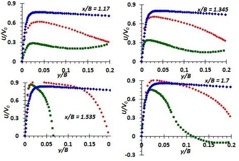 Normalized Streamwise Velocity Profiles Using Standard K ε Model For
