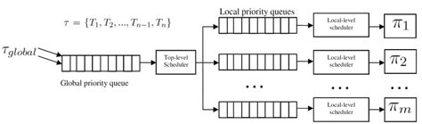 Various Scheduling Approaches For Real Time Task Set τ A Scheduling