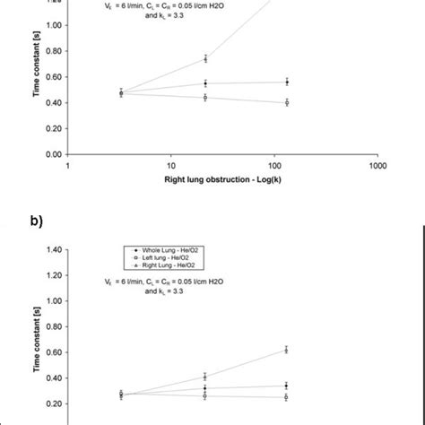 Experimentally Determined Expiratory Time Constants For The Right Download Scientific Diagram