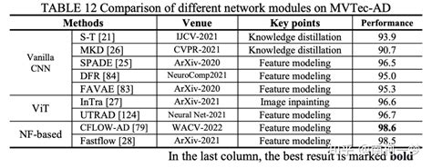 2022 Deep Learning For Unsupervised Anomaly Localization In Industrial Images A Survey 阅读笔记 知乎