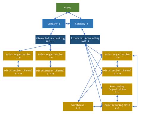 Organizational Structure Erp Core Organizational Structure Erp Core