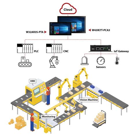 Automated Control With PLC Touch Screen Success Stories Winmate