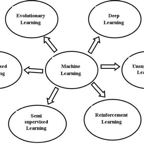 Machine Learning Categorization Download Scientific Diagram