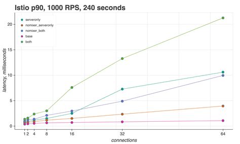 istio best practices benchmarking service mesh performance