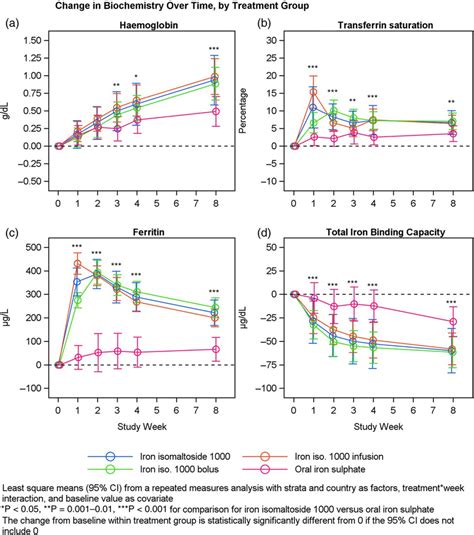 Hb Serum Ferritin Tsat And Tibc Over Time By Treatment Group