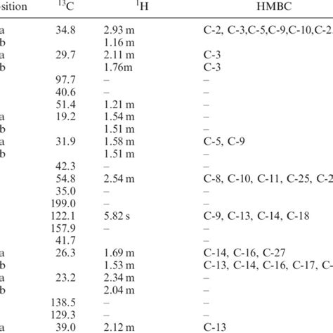 Nmr Spectral Data Of Compound 1 Cdcl 3 Download Table