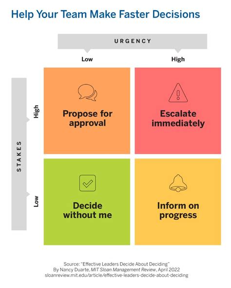 Wanita Mercer Phd On Linkedin How To Use This Decision Making