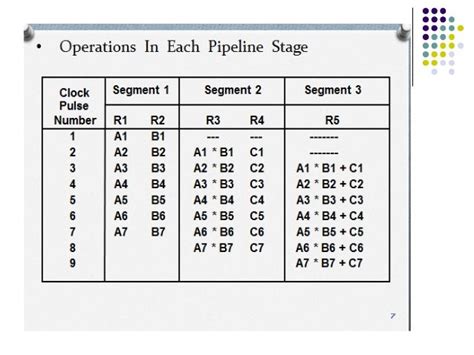 Computer Architecture Pipelining