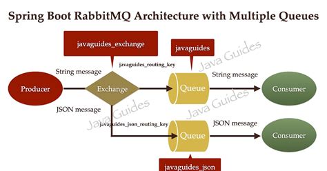 Spring Boot Rabbitmq Multiple Queues Example