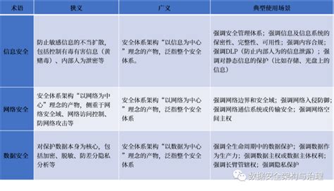 信息安全 网络安全 数据安全的关系 计世网