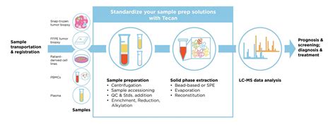 Tecan Liquid Biopsy Workflow