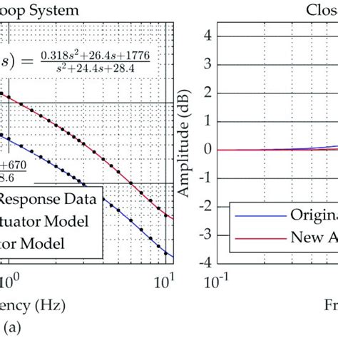 a frequency response data and the identified actuator open loop model