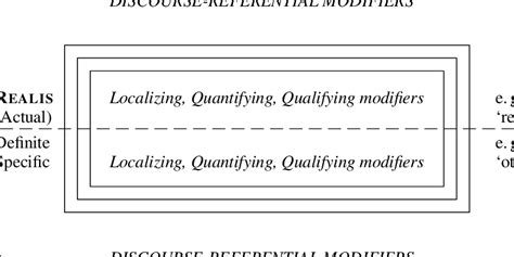 discourse referential modifiers in a layered representation of the