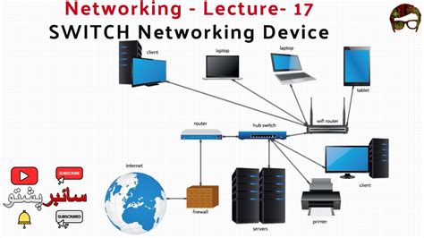 Computer Networking Lecture 17 Switch Networking Device Networking