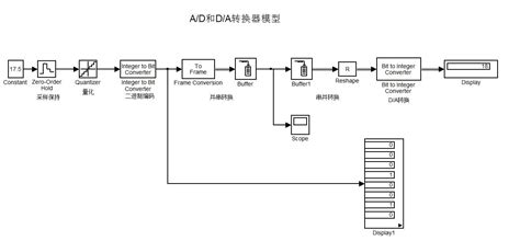 Ad和da转换器的仿真文档之家