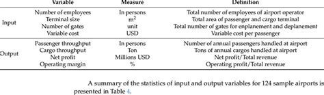 Input And Output Variables For Dea Analysis Download Scientific Diagram