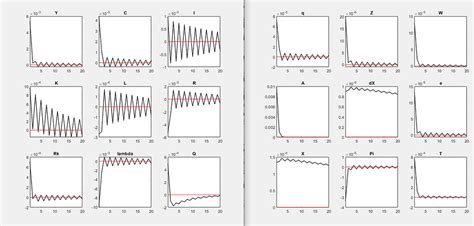 Irregular Movements In Dynamics With An Investment Adjustment Costs Model Stochastic