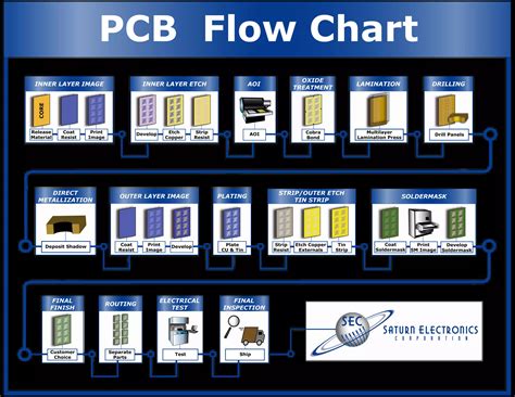 Pcb Process Flow Multilayer Manufacturing Flowchart Pdf