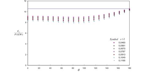 Angular Variation Of E11 PðewÞ At Various Radial Distances The Solid