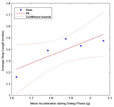 relationship between average acceleration during swing phase and step