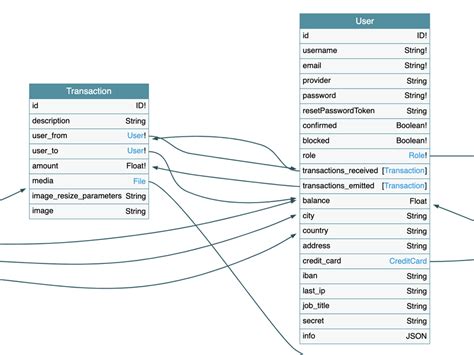 How To Avoid Data Breaches With Graphql