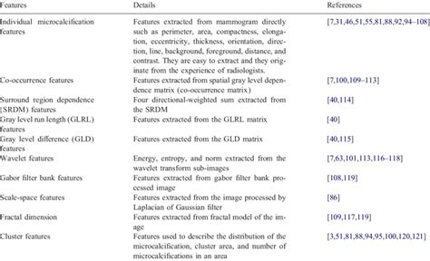 Features for microcalciÿcation detection Download Table