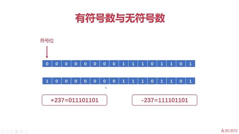4 3 有符号数与无符号数 youtube