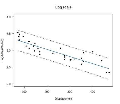 R Simple Non Linear Regression Problem Cross Validated