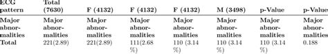 Prevalence Of Major And Minor Electrocardiographic Abnormalities By