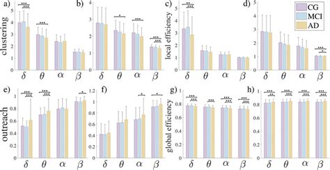 group comparison of average weighted clustering a and b local