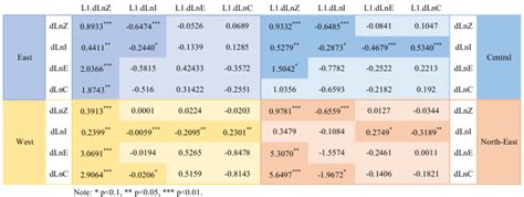 Pvar Model Coefficient Estimates Download Scientific Diagram