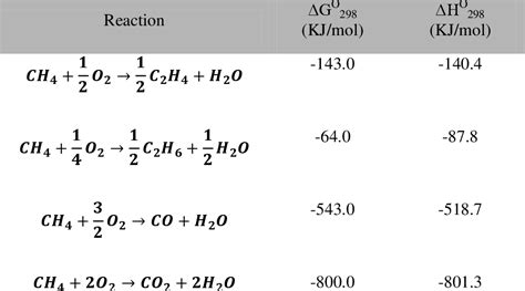 Table 1 From Oxidative Coupling Of Methane To Ethylene Semantic Scholar