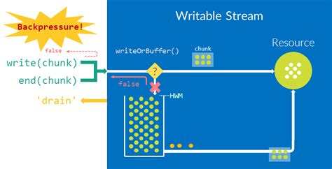 海納百川：nodejs Streams