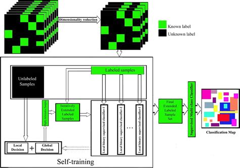 Local Binary Ensemble Based Self Training For Semi Supervised