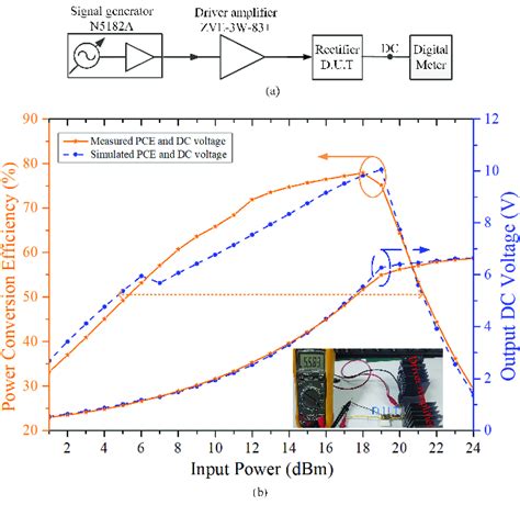 A Measurement Setup For Proposed Rectifier As Device Under Test And