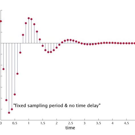 state responses a fixed sampling b variable sampling download