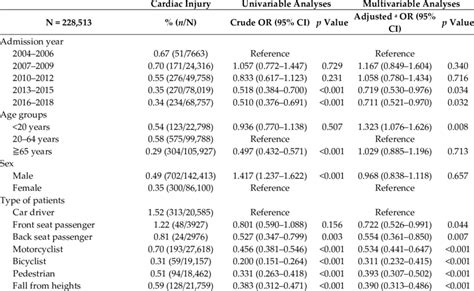 univariable and multivariable logistic regression to identify factors