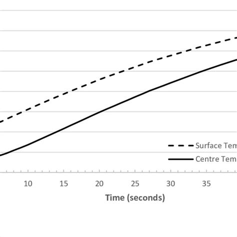 Comparison Of Temperature Time Curves For Two Bean Points Surface