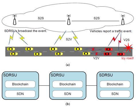 Sensors Free Full Text Edge Computing And Blockchain For Quick Fake News Detection In Iov