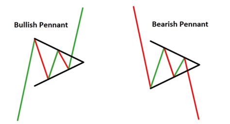 Bull Flag And Bear Flag Formations For Thinkorswim Usethinkscript Community