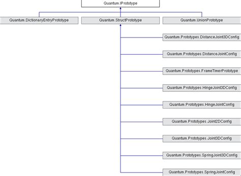 Quantum 3 Quantumiprototype Interface Reference
