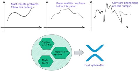 Optimizing Complex Simulations Use Scipy Interpolation Towards Data Science