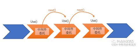 netcore——middleware中间件 1 有诗亦有远方 博客园