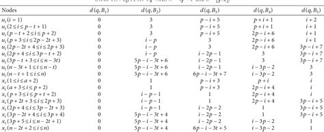 Table From Fault Tolerant Partition Resolvability In Convex Polytopes Semantic Scholar