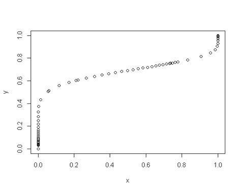 R Plot Steep Slope Curve Stack Overflow