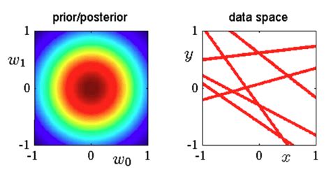 Gaussian Regression A Bayesian Approach To Linear Regression