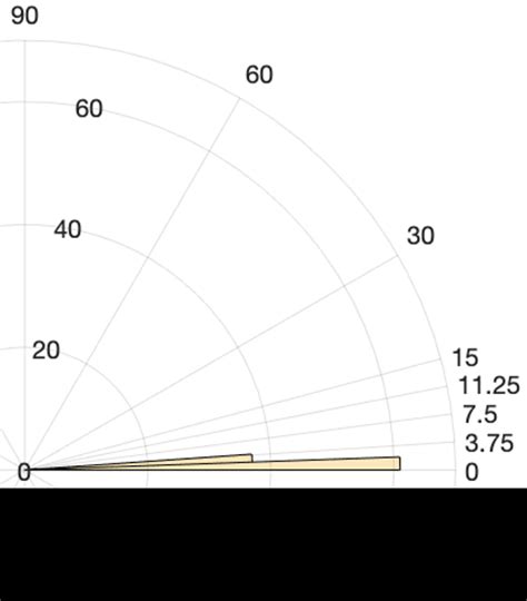 Angular Distance Between A V 1 B V 2 And C V 3 Of Ex Vivo And