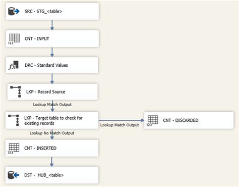 Data Vault Etl Implementation Using Ssis Step 3 Hub Etl Part 1